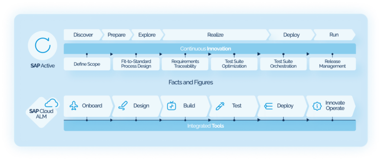 SAP Cloud ALM - CoreALM